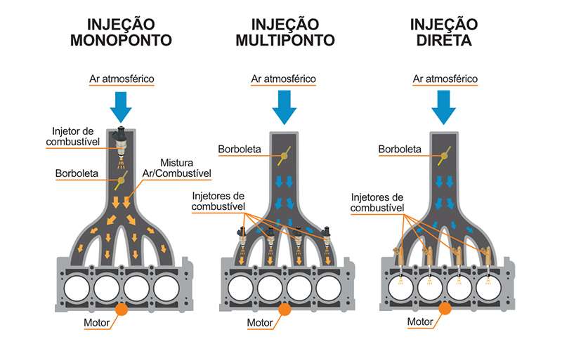 Corpo de Borboleta: história e funcionamento - Blog Doutor-IE